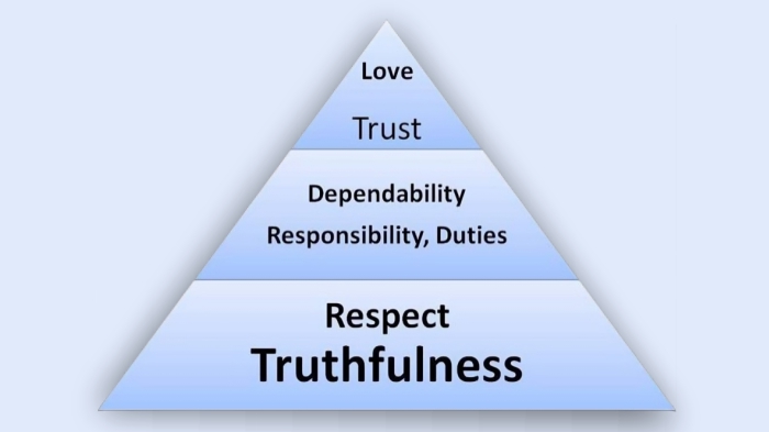 The Pyramid of Character: A pathway to love and trust