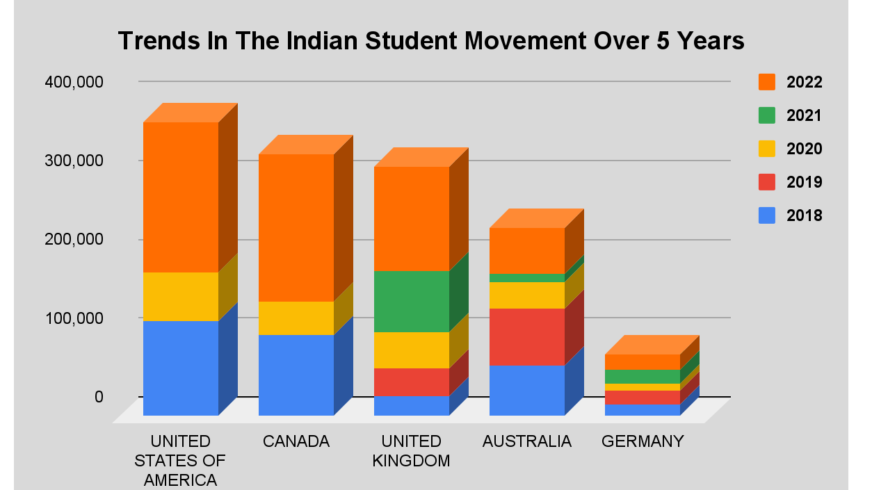 Indians studying abroad up by more than half, per govt data