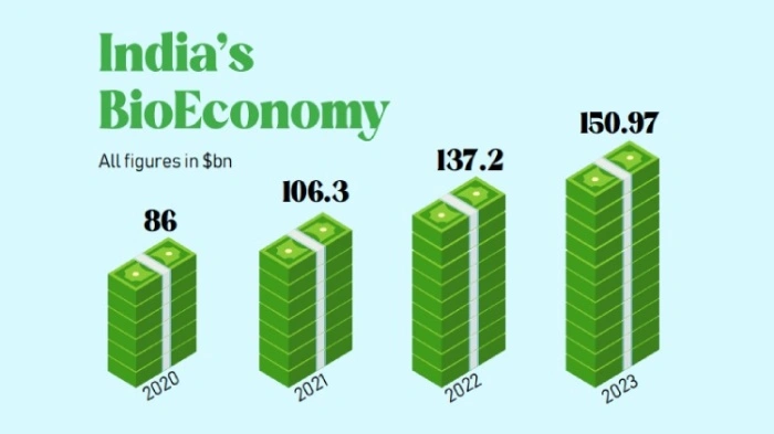 The India Bio Economy Report 2024, released by the Department of ...